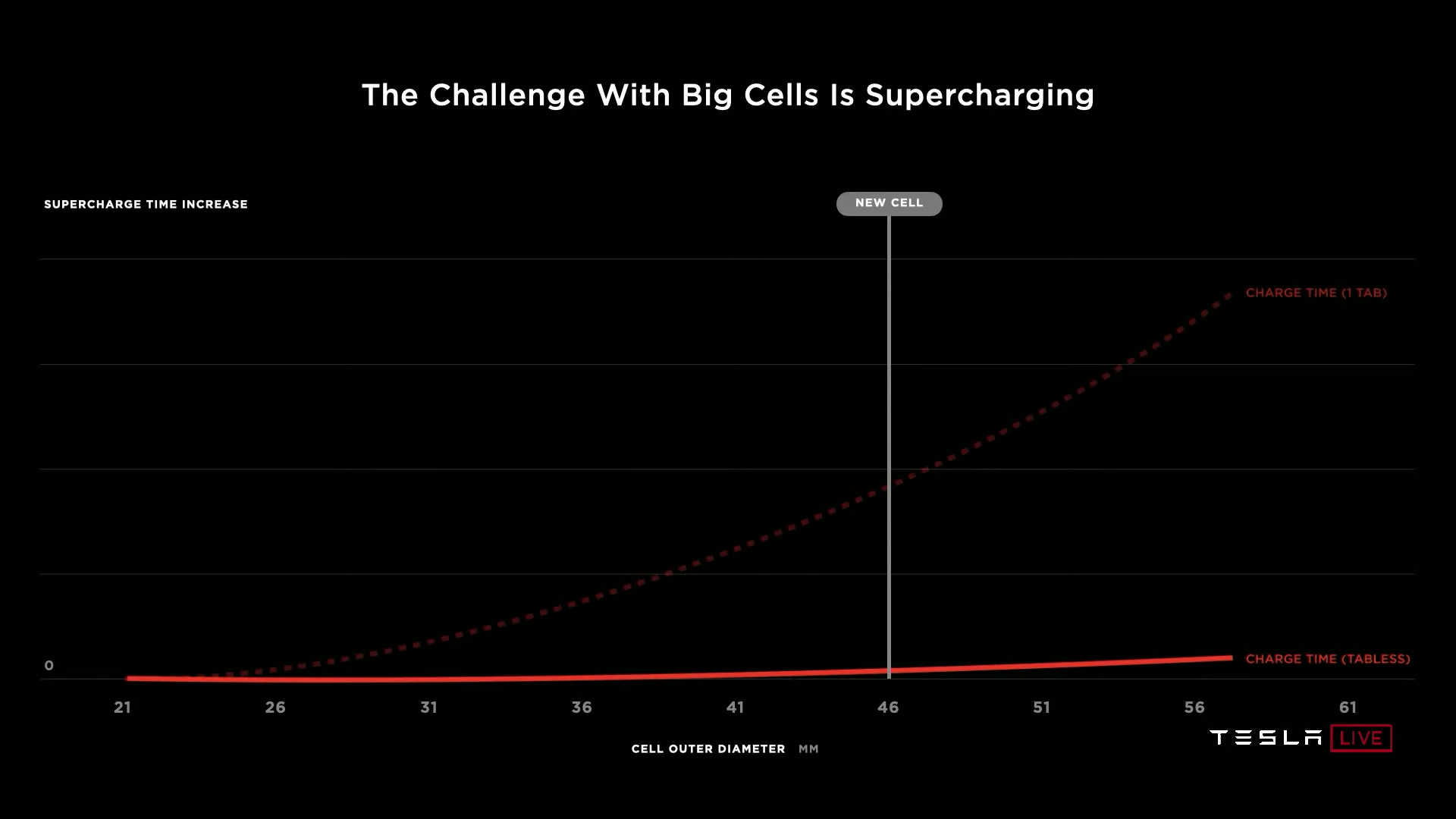 Tesla’s New Tabless Batteries Unlock New Levels Of Performance | Hackaday