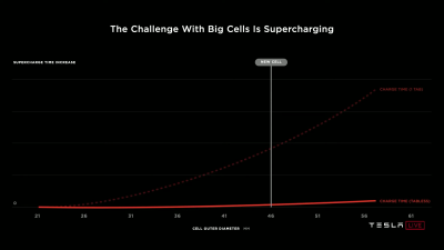 Tesla’s New Tabless Batteries Unlock New Levels Of Performance | Hackaday
