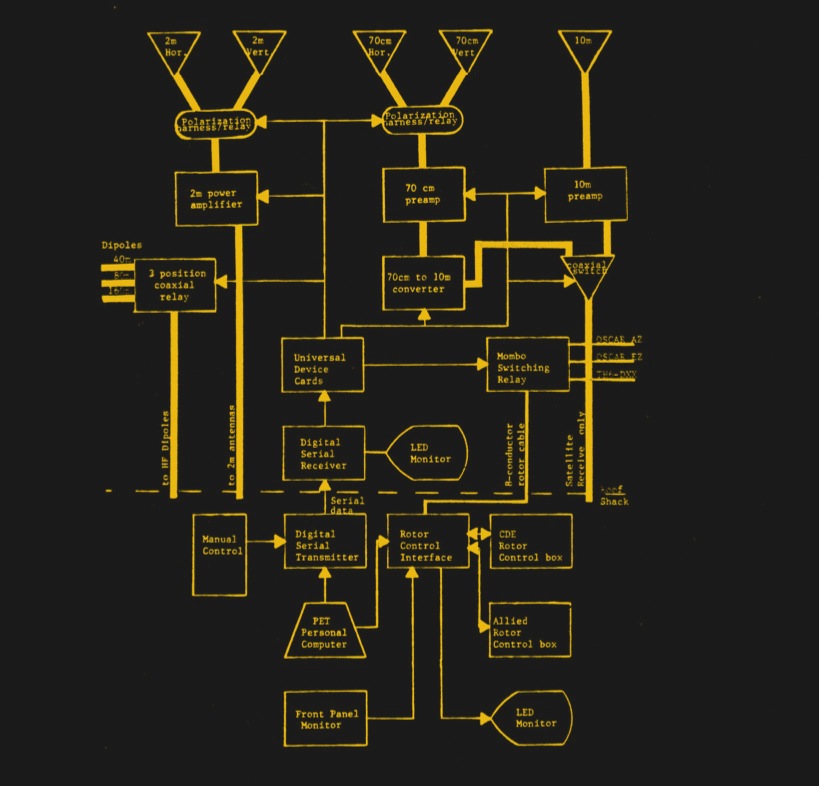 Tracking Satellites With A Commodore PET | Hackaday