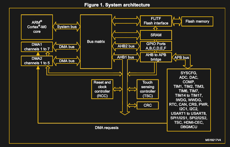 Bare Metal Stm32 Blinky And The Secret Of Delay Functions Hackaday