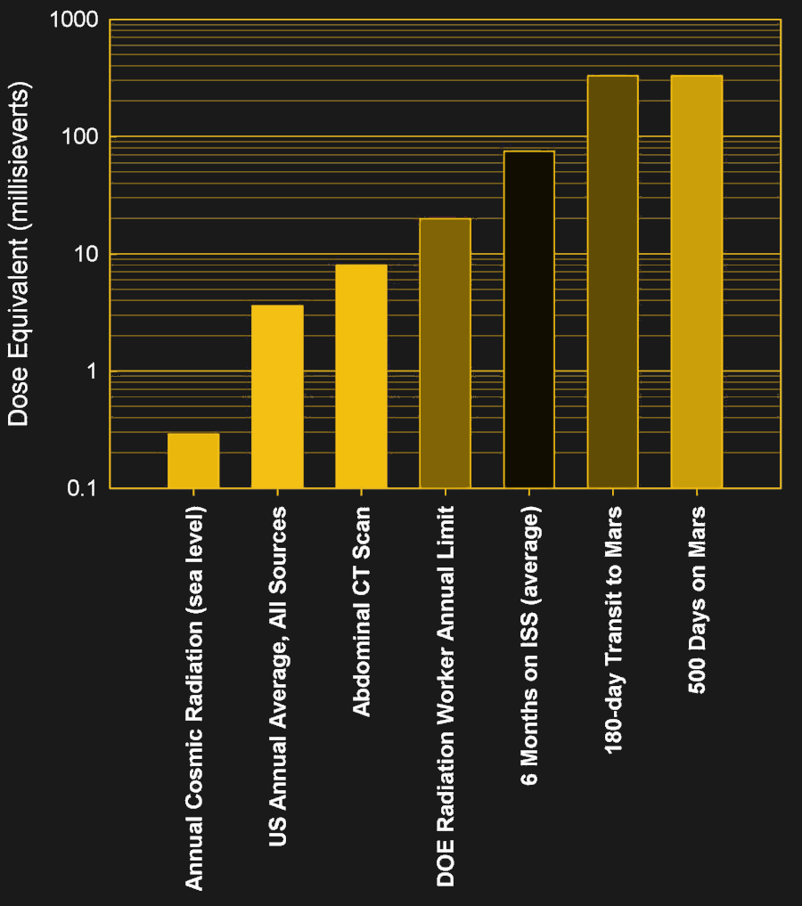 Space Is Radioactive: Dealing With Cosmic Rays | Hackaday