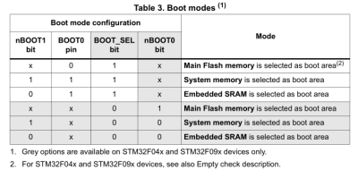 Bare-Metal STM32: Exploring Memory-Mapped I/O And Linker Scripts | Hackaday