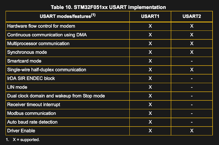 Bare Metal Stm32 Universal Asynchronous Communication With Uarts