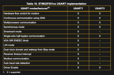 Bare-Metal STM32: Universal, Asynchronous Communication With UARTs ...