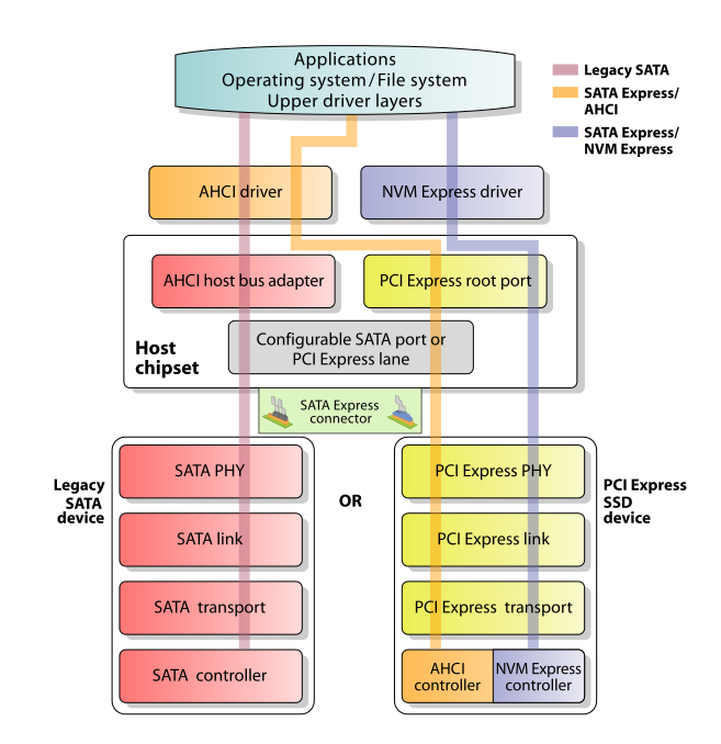 NVMe Blurs The Lines Between Memory And Storage | Hackaday