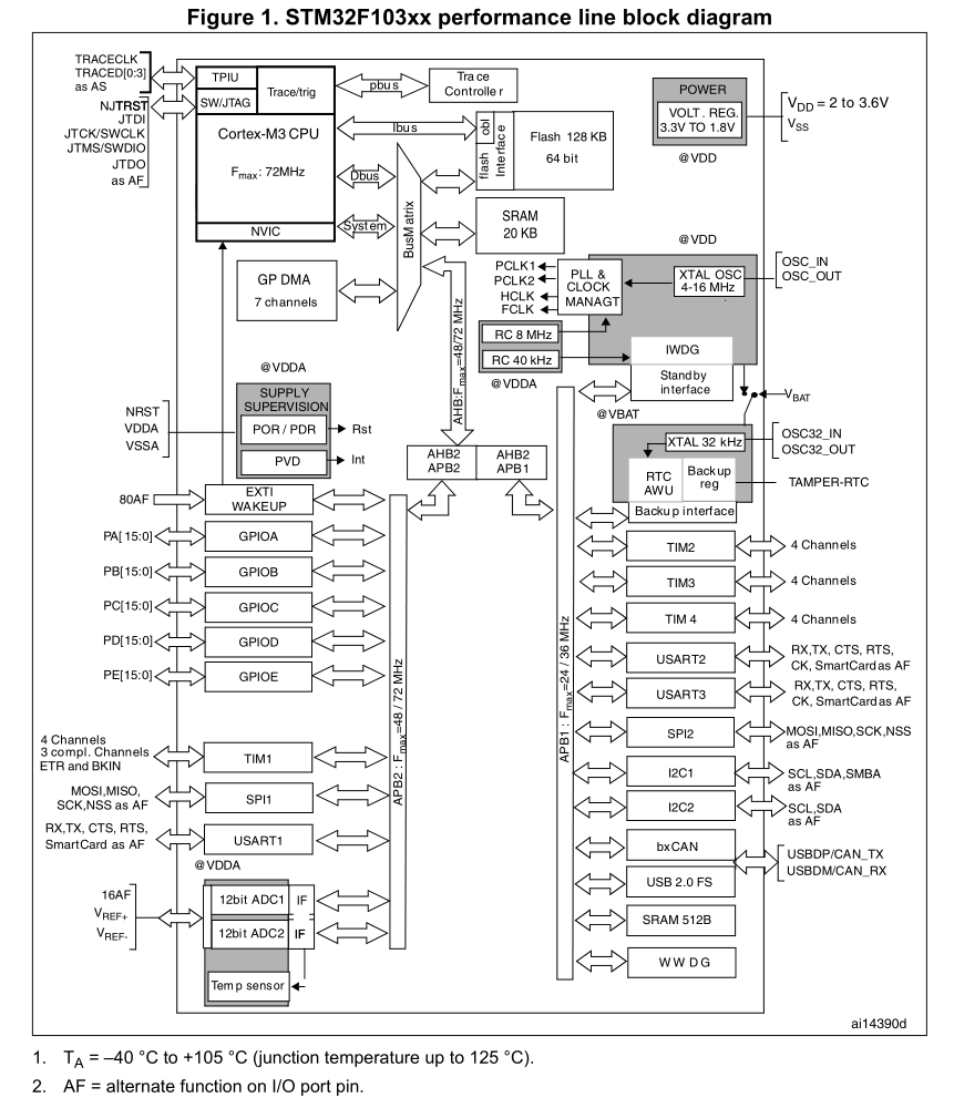 Stm32f103_block_diagram | Hackaday