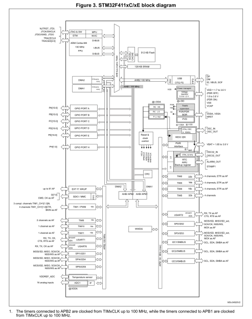 Stm32f411_block_diagram | Hackaday