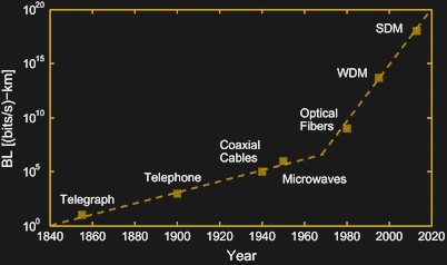 A Brief History Of Optical Communication | Hackaday