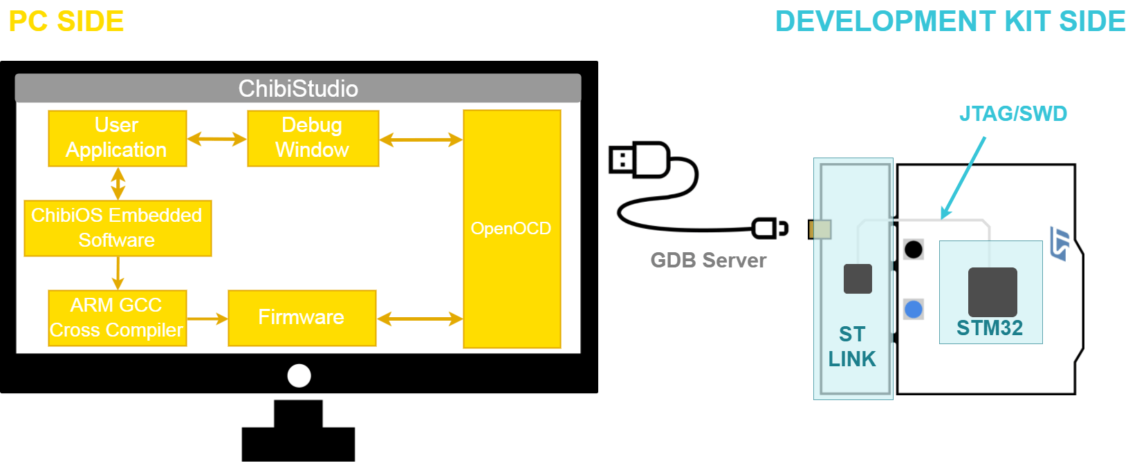 Getting Started With FreeRTOS And ChibiOS | Hackaday