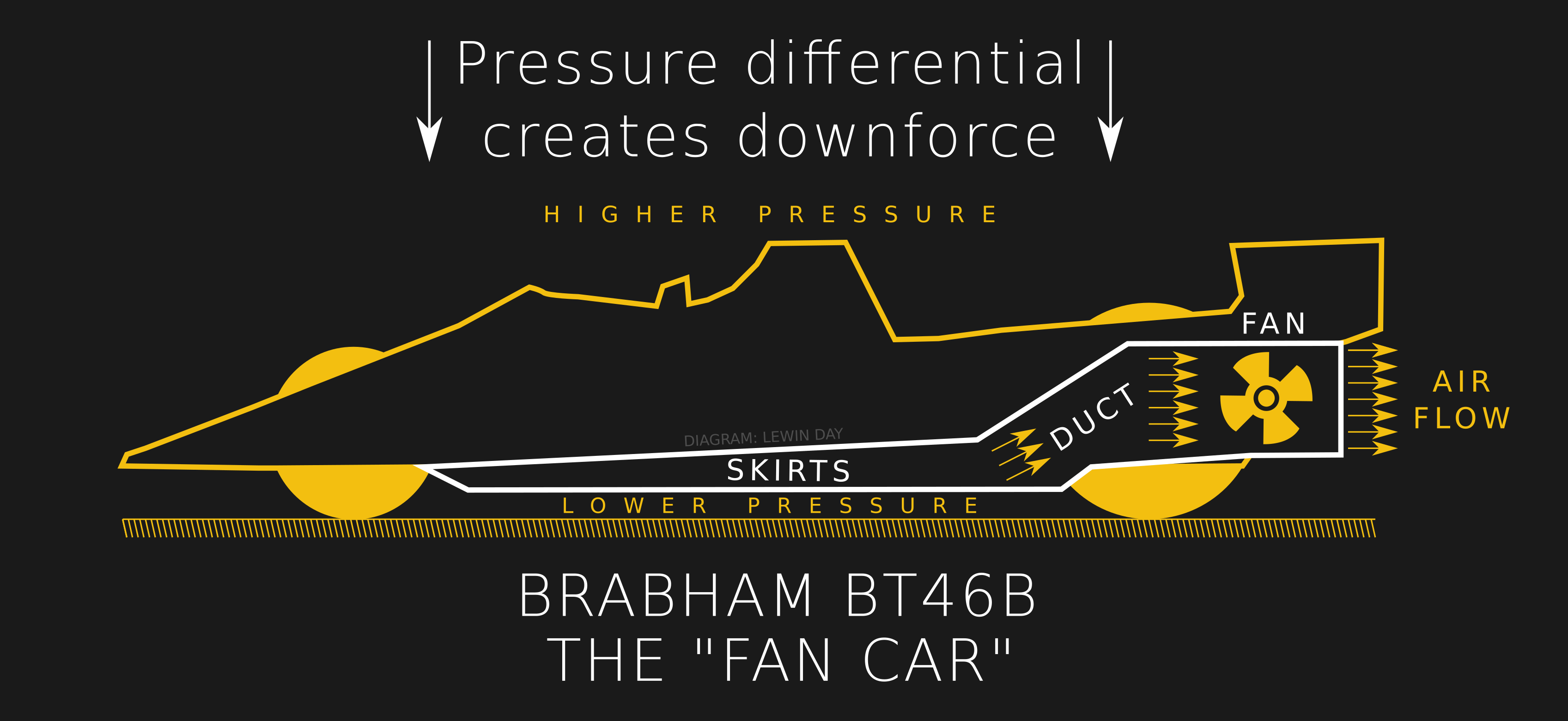 The Rise And Fall Of The Fan Car | Hackaday