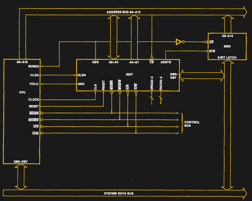 Direct Memory Access: Data Transfer Without Micro-Management | Hackaday
