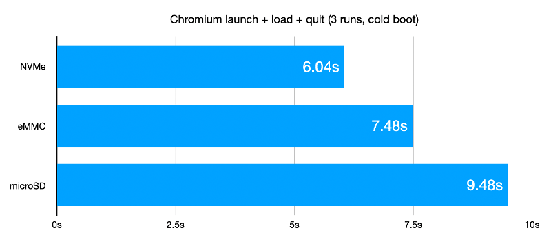 NVMe Boot Finally Comes To The Pi Compute Module 4 | Hackaday