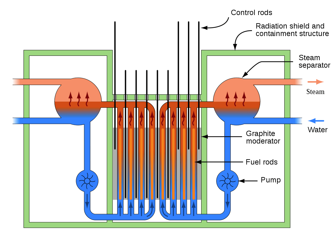 The Soviet RBMK Reactor: 35 Years After The Chernobyl Disaster | Hackaday