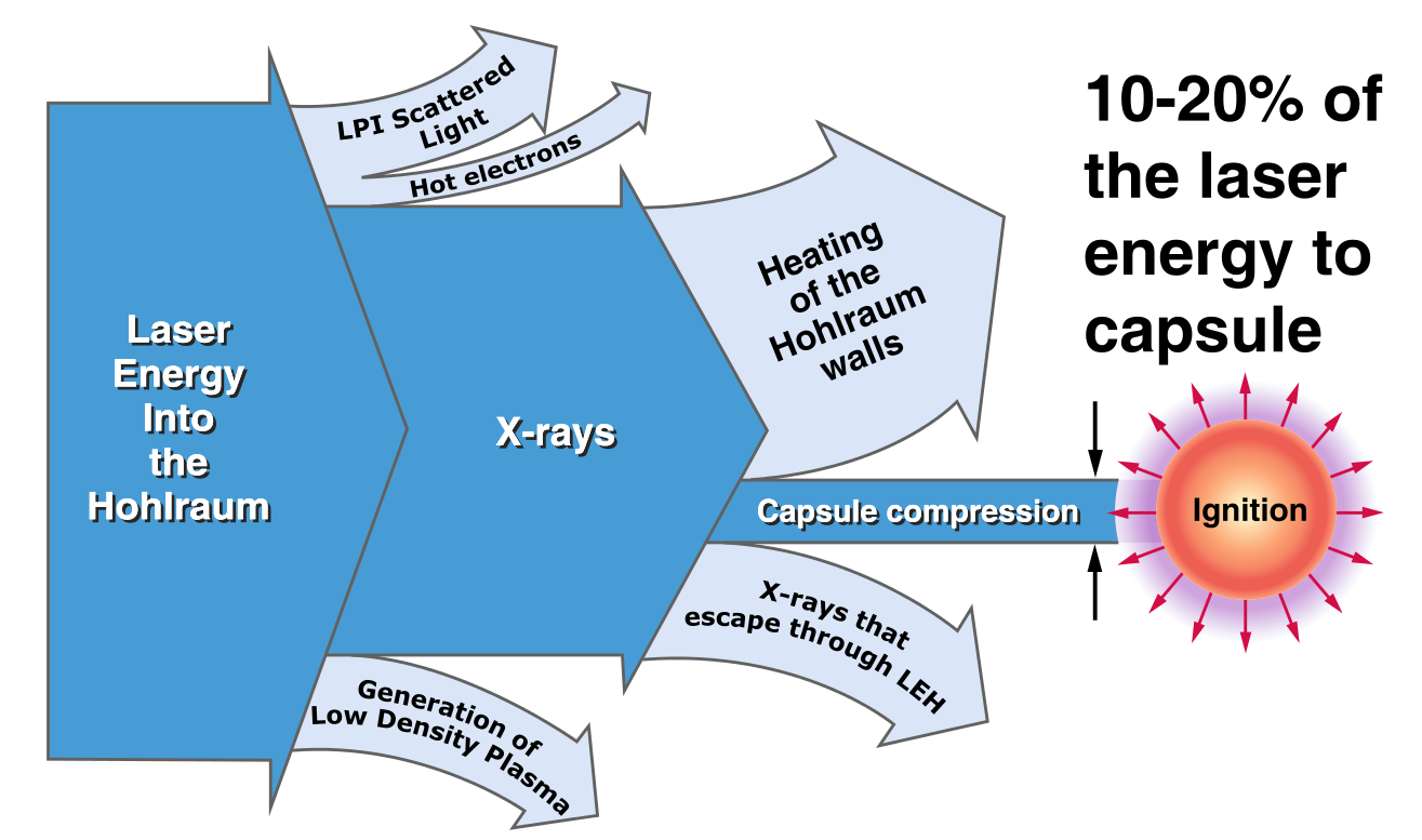 Fusion Ignition: What Does The NIF’s 1.3 MJ Yield Mean For Fusion ...