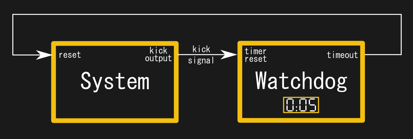 Basics Of Remote Cellular Access: Watchdogs | Hackaday