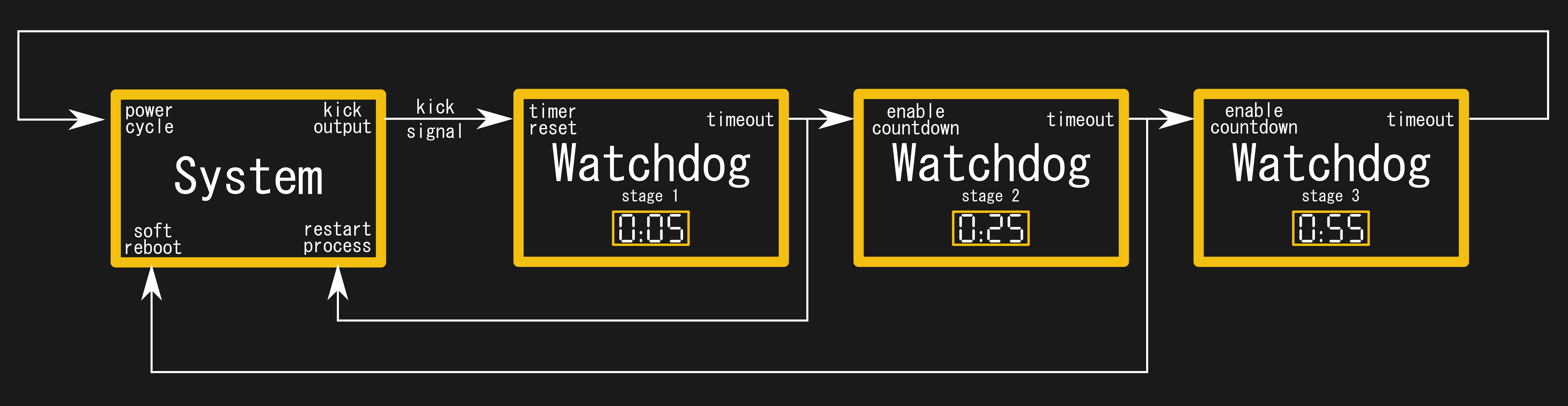 Basics Of Remote Cellular Access: Watchdogs | Hackaday