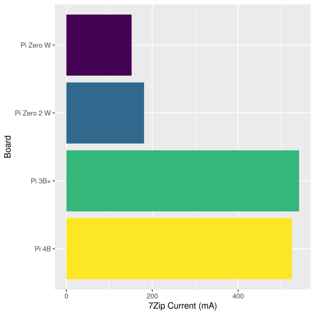The Pi Zero 2 W Is The Most Efficient Pi | Hackaday