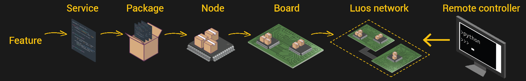 With Luos Rapid Embedded Deployment Is Simplified | Hackaday
