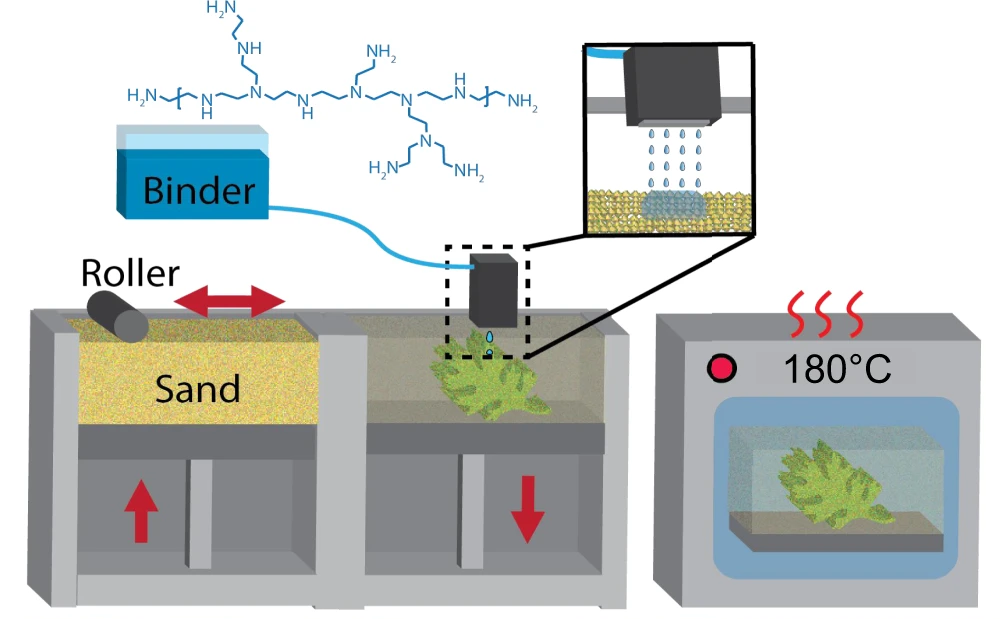 Polymer Discovery Gives 3D-printed Sand Super Strength | Hackaday