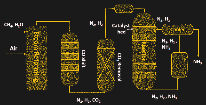 Haber-Bosch And The Greening Of Ammonia Production | Hackaday