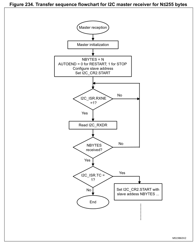 Bare-Metal STM32: Using The I2C Bus In Master-Transceiver Mode | Hackaday