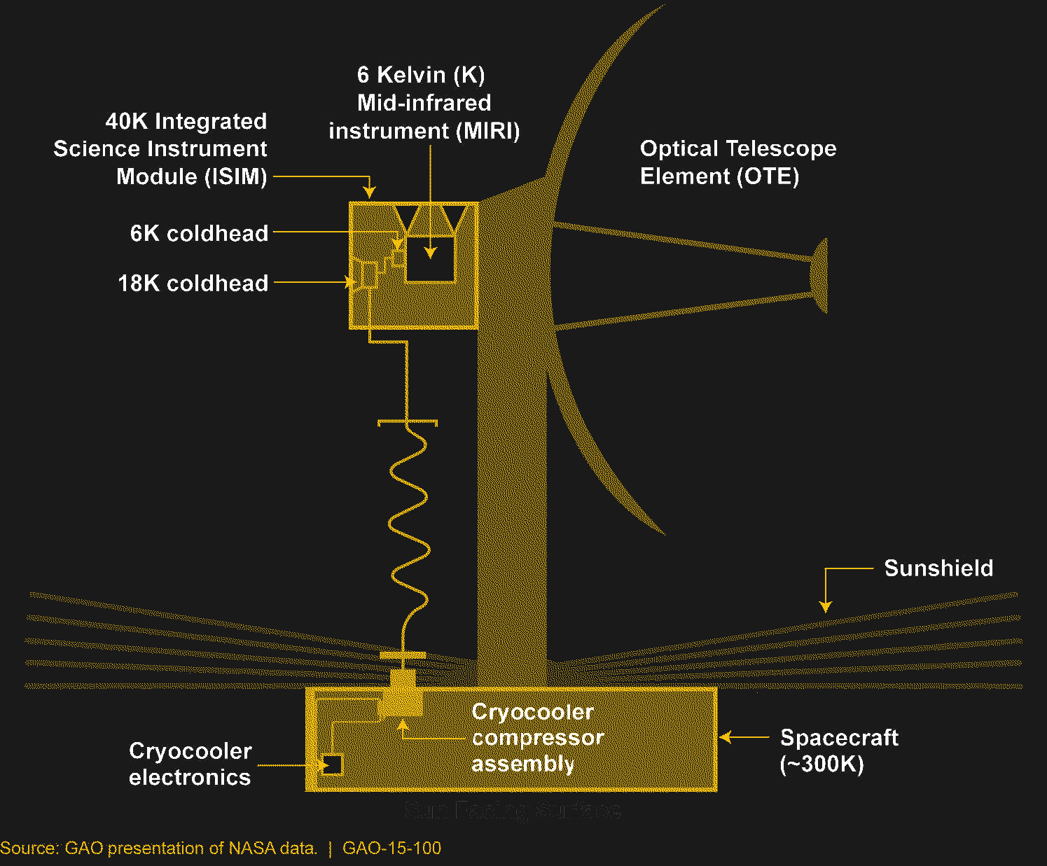 About As Cold As It Gets: The Webb Telescope’s Cryocooler | Hackaday