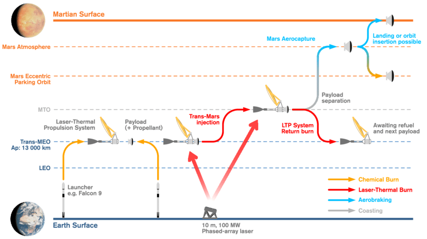 Laser Propulsion Could Satisfy Our Spacecraft’s Need For Speed | Hackaday