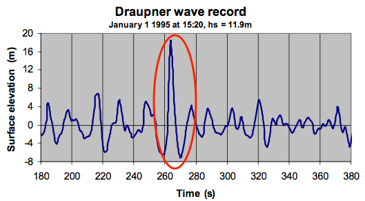 Rogue Waves Are Mysterious And Big | Hackaday