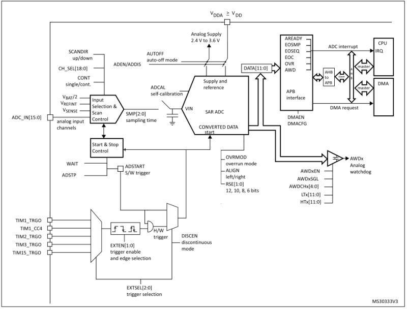 Bare Metal Stm32 Adding An Analog Touch With Adcs Hackaday 8107