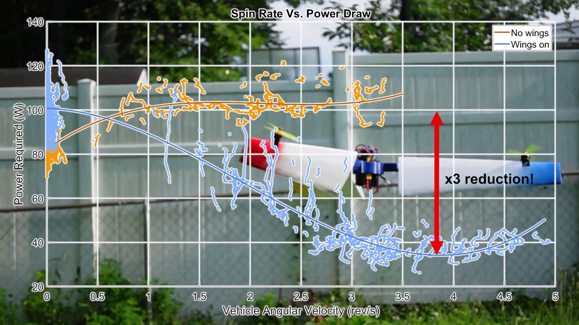 Turn Drone Into A Large Propeller To Increase Hover Efficiency | Hackaday