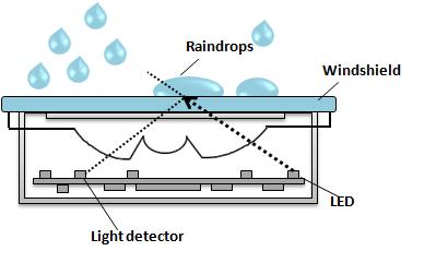 Tech In Plain Sight: Rain-Sensing Wipers | Hackaday