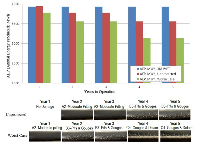 Leading Edge Erosion: When Precipitation Destroys Wind Turbine Blades ...