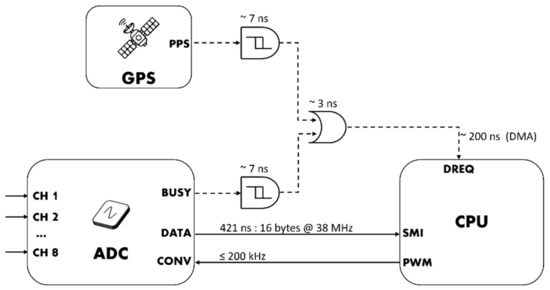 Raspberry Pi | Hackaday