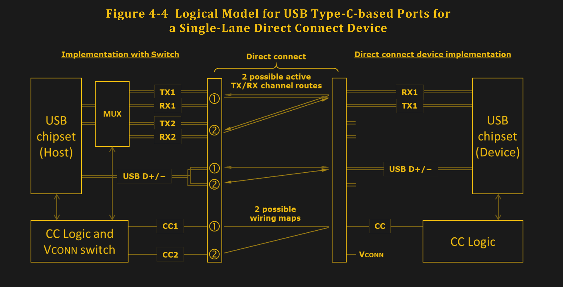 All About USB-C: High-Speed Interfaces | Hackaday