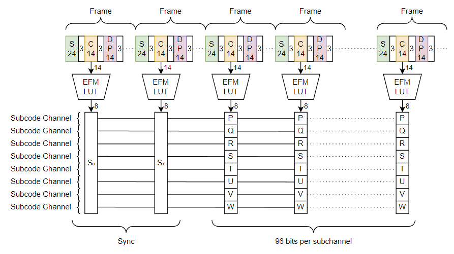Decoding Compact Disc Audio From Scratch