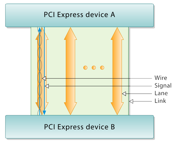 PCIe For Hackers: The Diffpair Prelude | Hackaday