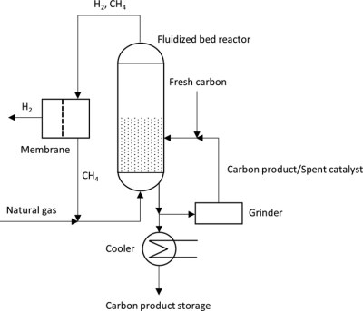Methane Pyrolysis: Producing Green Hydrogen Without Carbon Emissions ...