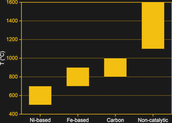 Temperature_range_different_methane_pyrolysis_catalysts | Hackaday