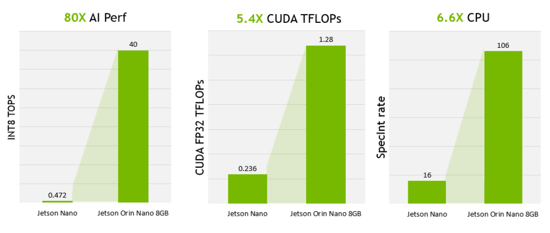 Hands-On: NVIDIA Jetson Orin Nano Developer Kit | Hackaday