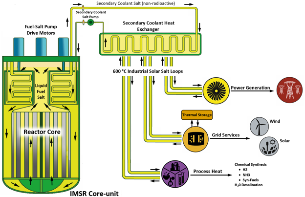 The Integral Molten Salt Reactor And The Benefits Of Having A Liquid ...