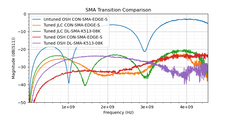 SMA Connector Footprint Design For Open Source RF Projects | Hackaday
