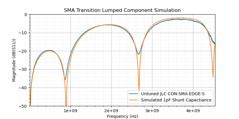 SMA Connector Footprint Design For Open Source RF Projects | Hackaday