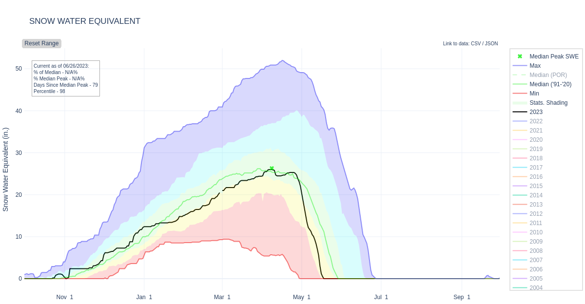 Know Snow: Monitoring Snowpack With The SNOTEL Network | Hackaday