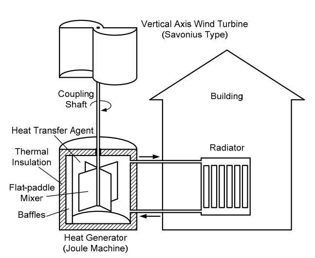 Wind-to-Heat: A Lot Of Hot Air? | Hackaday
