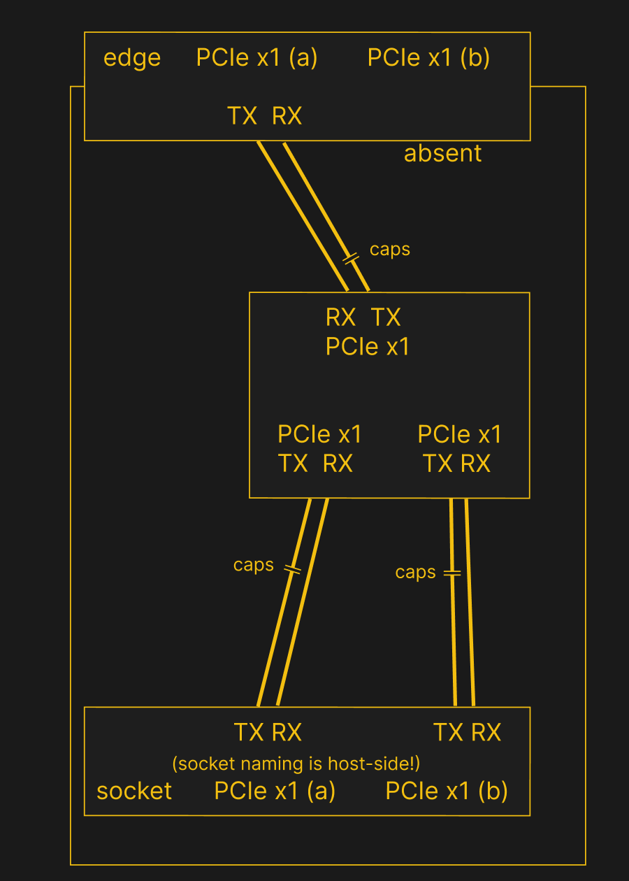 PCIe For Hackers | Series Of Posts | Hackaday