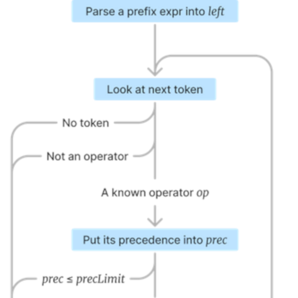 Pratt Parsing For Algebraic Expressions Hackaday