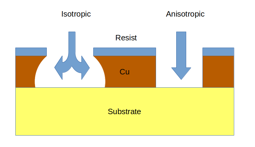 Copper Be Gone: The Chemistry Behind PCB Etching | Hackaday