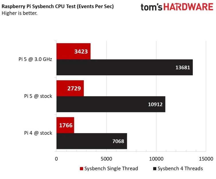 Overclocking Raspberry Pi 5’s SoC To 3 GHz And 1 GHz GPU | Hackaday