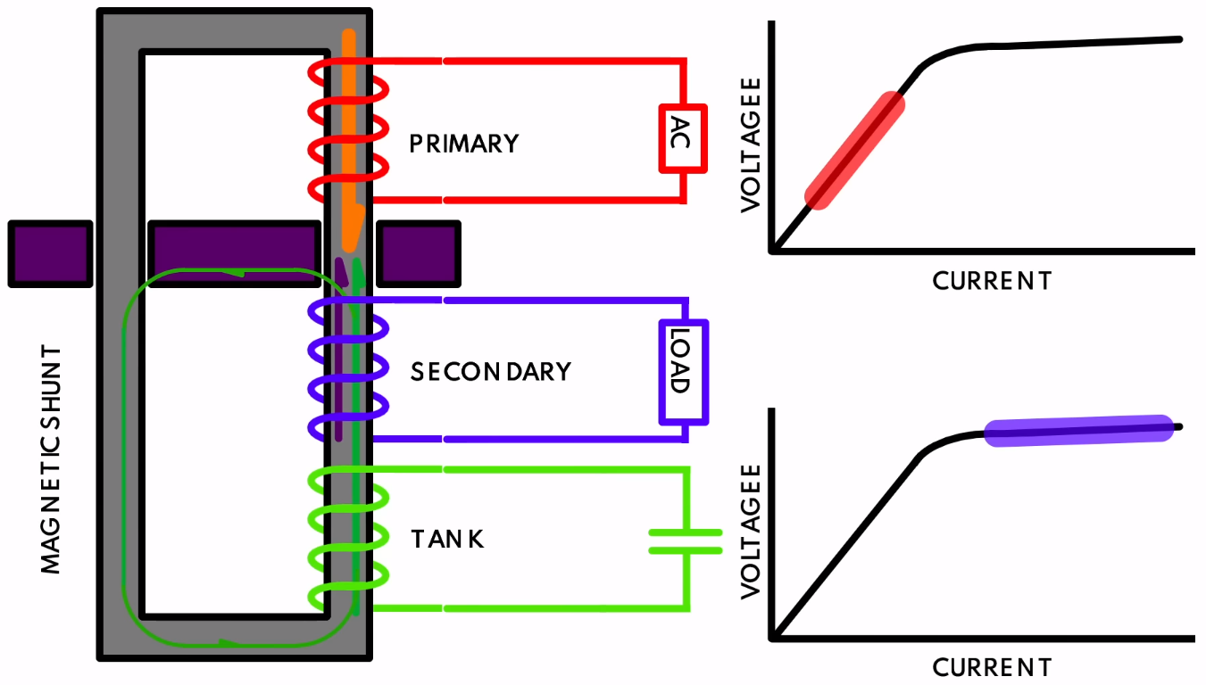 Constant Voltage Transformer | Hackaday