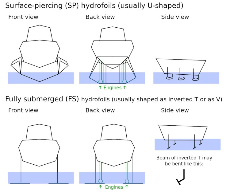 The Pros And Cons Of Hydrofoils | Hackaday